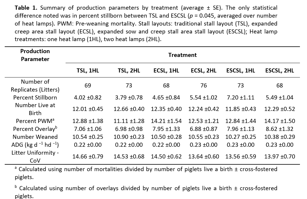 Effect of Stall Size, Number of Heat Lamps During Farrowing: Part 1 ...