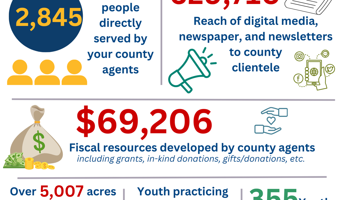 2023 Year End Report - Richmond County Center | N.C. Cooperative Extension