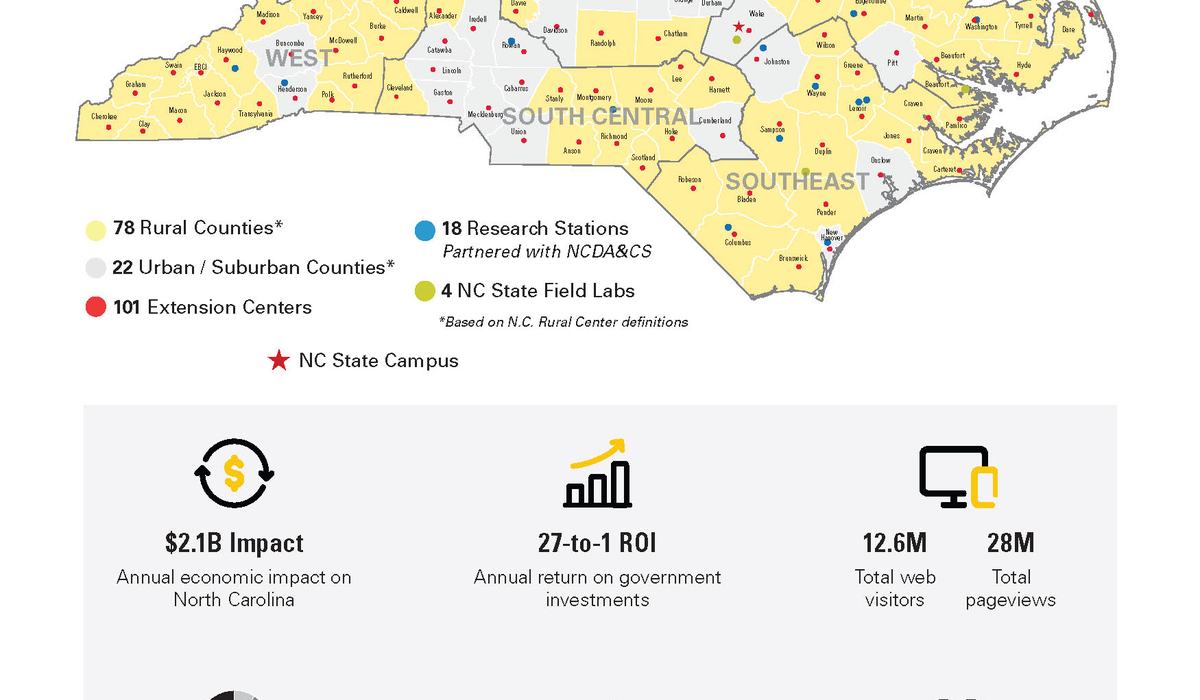 Extension Stats and Strengths | NC State Extension