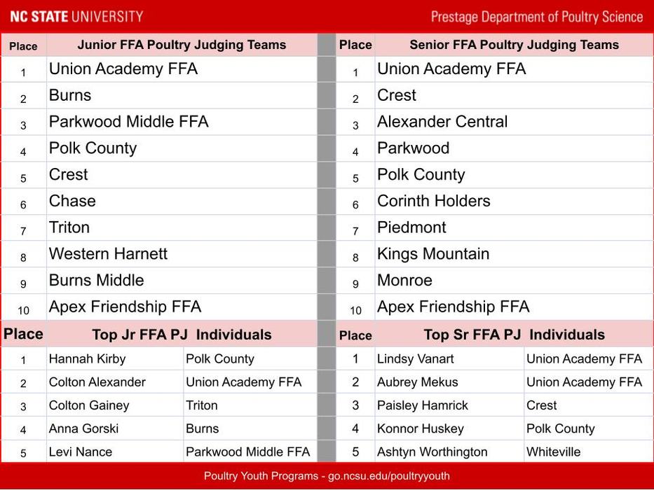 Congrats NC FFA Poultry Judgers! - Poultry 4-H & Youth