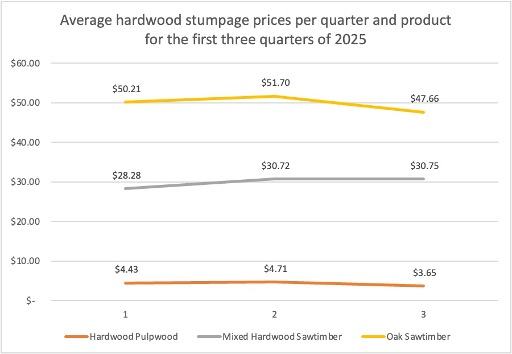 North Carolina Standing Timber Prices: 3rd Quarter 2025 Overview ...